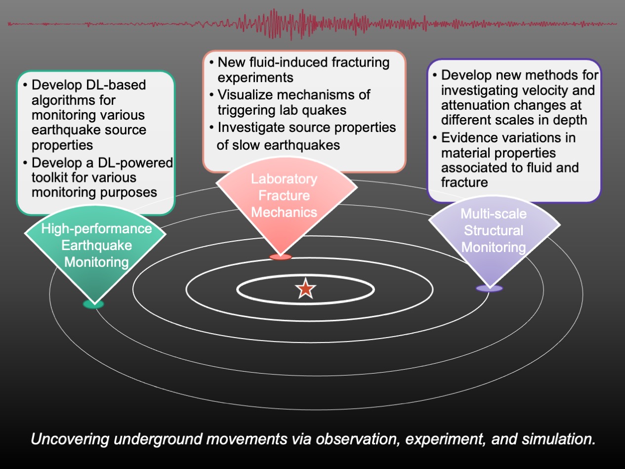 Research Overview - Congcong Yuan (袁聪聪)